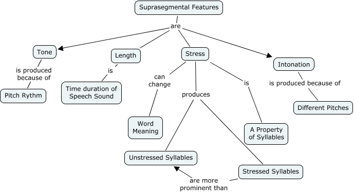 Suprasegmental Features